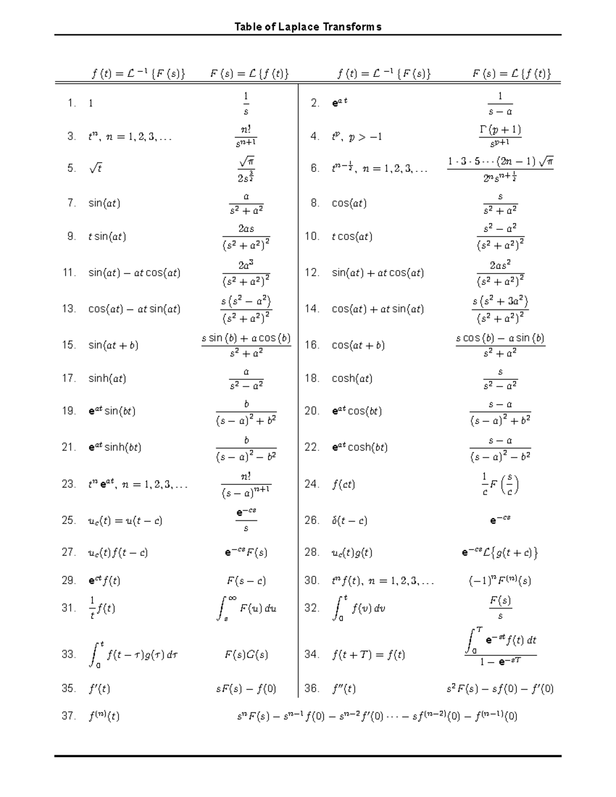 Laplace Transforms Table - Formula Sheet for Course L1 S1 - Studocu