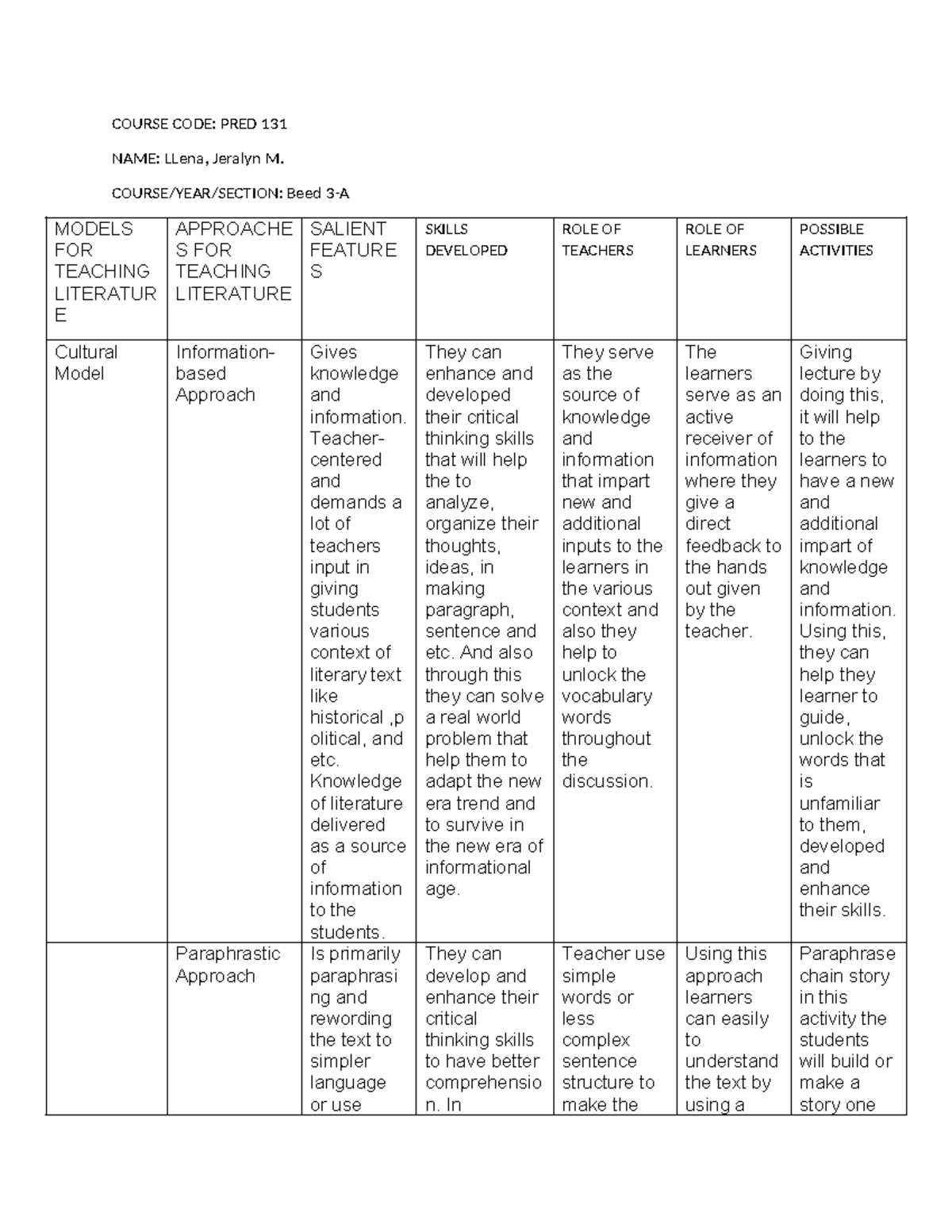 PRED 131: Models for Teaching Literature Approaches and Skills - Studocu