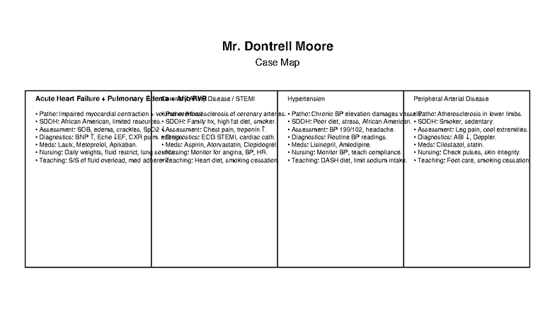 Mr. Dontrell Moore Case Map: Acute Heart Failure & SDOH Analysis - Studocu
