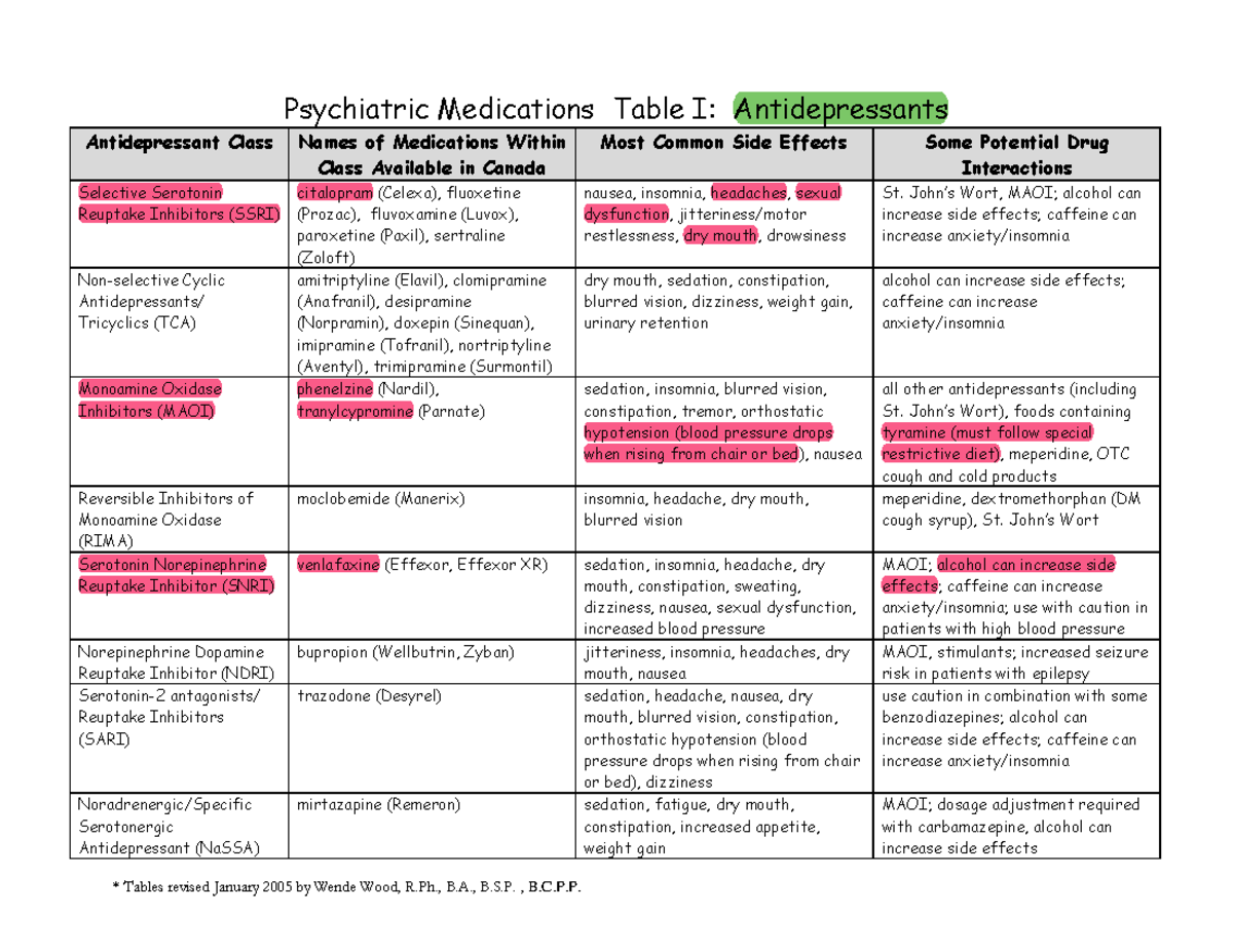 Psychiatric Medications Overview - Year 3 Study Notes - Studocu