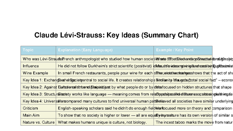 Levi-Strauss Key Ideas Summary Table (Anthropology) - Studocu