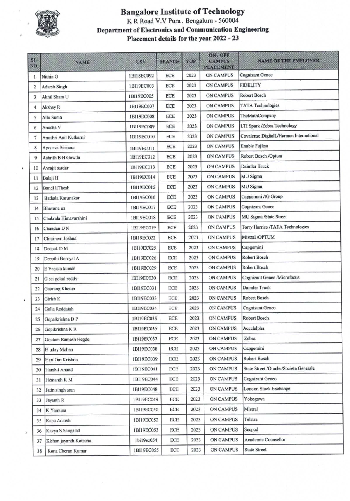 ECE-NBA Placement Details for 2022-2025 at BIT - Studocu