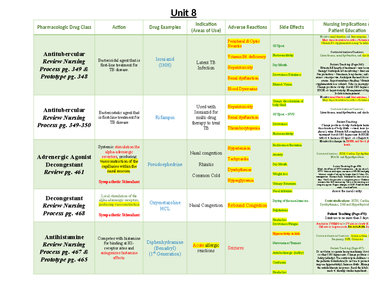 Pharmacology Notes: Key Drug Classes & Nursing Implications (Unit 8 ...