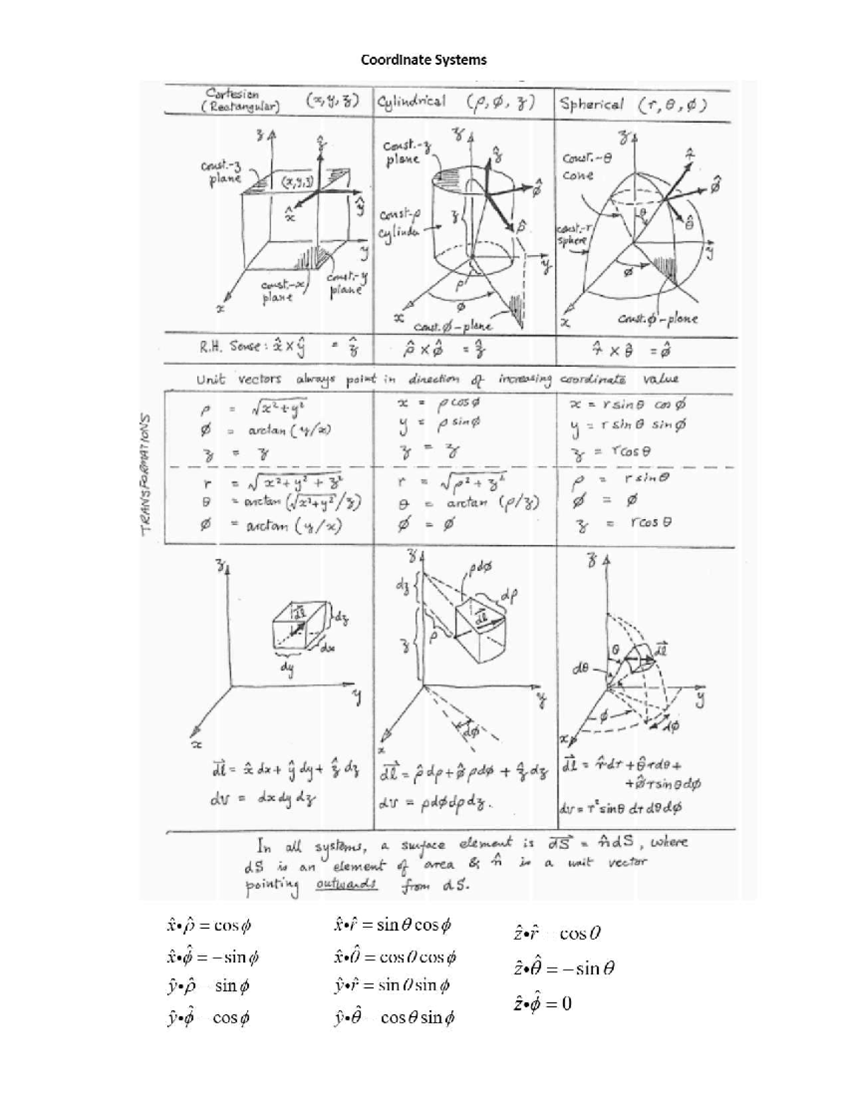 Equation Sheet for Coordinate Systems: Cartesian, Cylindrical ...
