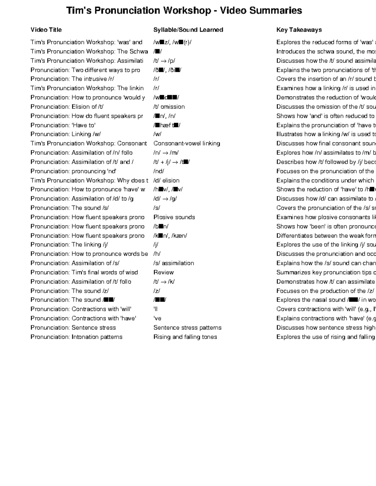Tim Pronunciation Workshop Summary - Tim's Pronunciation Workshop ...