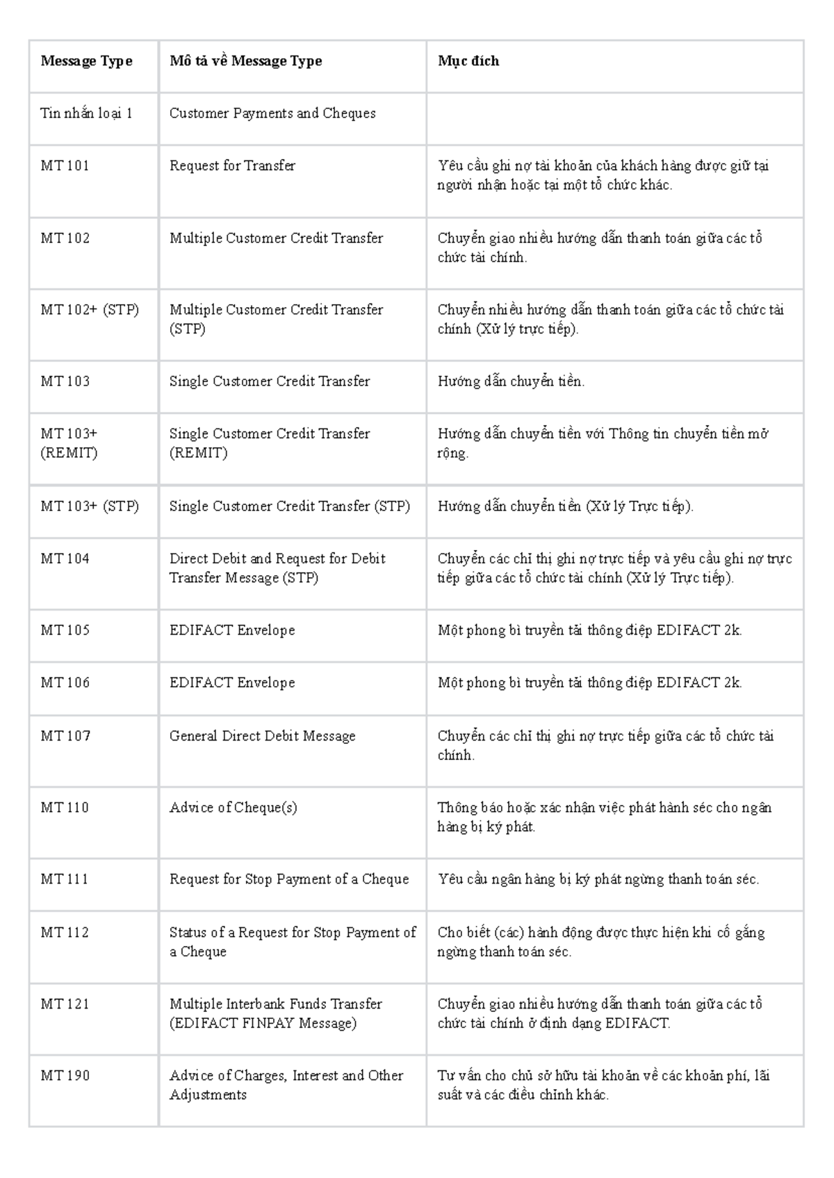 MT Code Overview: Descriptions and Purposes of Message Types - Studocu