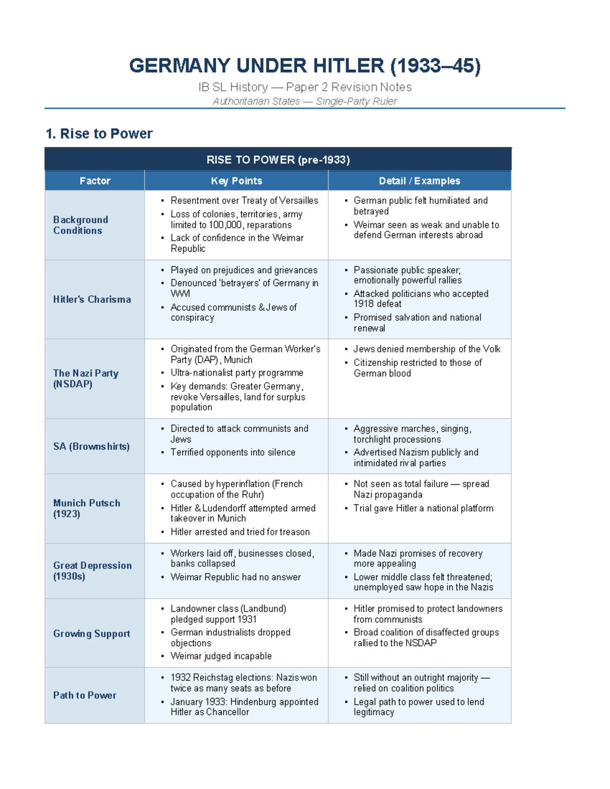 Germany Under Hitler: IB SL History Paper 2 Revision Notes - Studeersnel