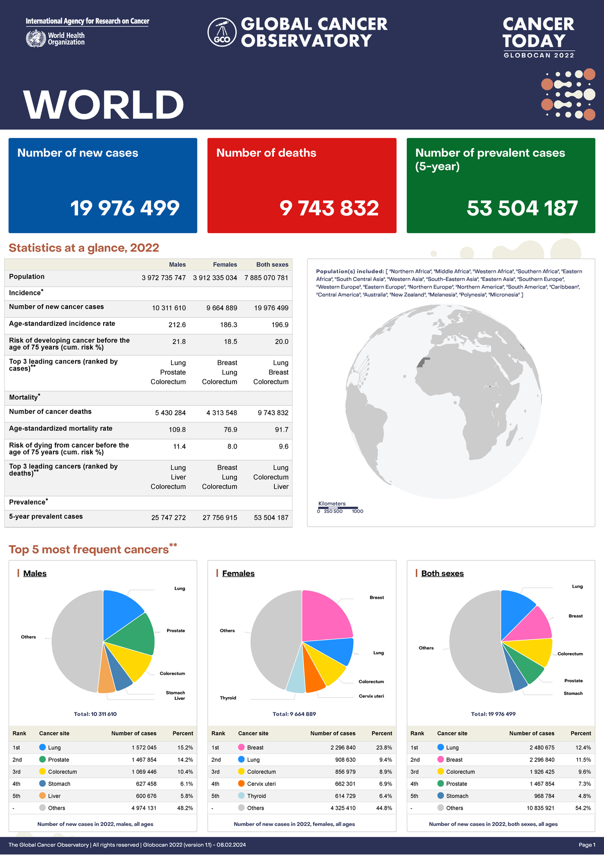 GLOBOCAN 2022: Global Cancer Statistics Overview - Studocu