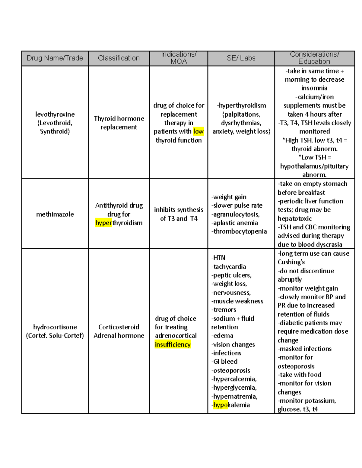 Endocrine Drugs - Notes - Drug Name/Trade Classification Indications ...