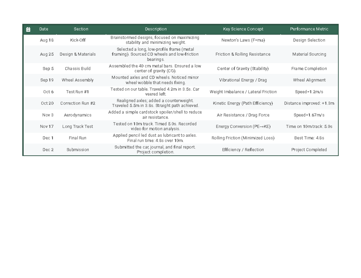 Gravity Car Project Journal (ENGR 101) - Design & Testing Summary - Studocu