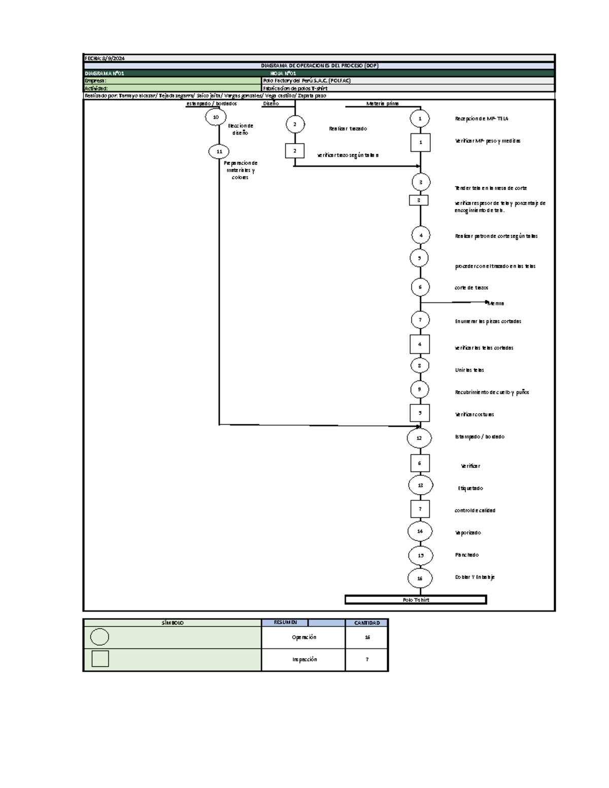 DOP Process Diagram for Polo T-shirt Production - Example - Studocu
