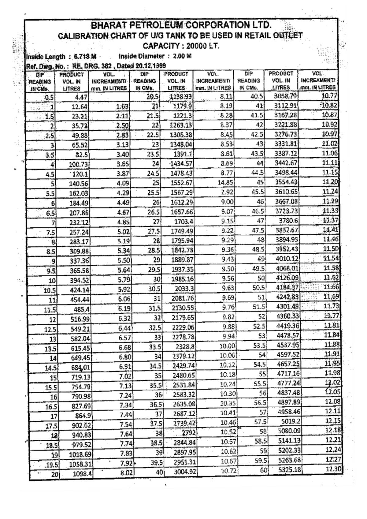 Calibration Chart for BPCL Retail Outlet Tank Capacity LT - Studocu