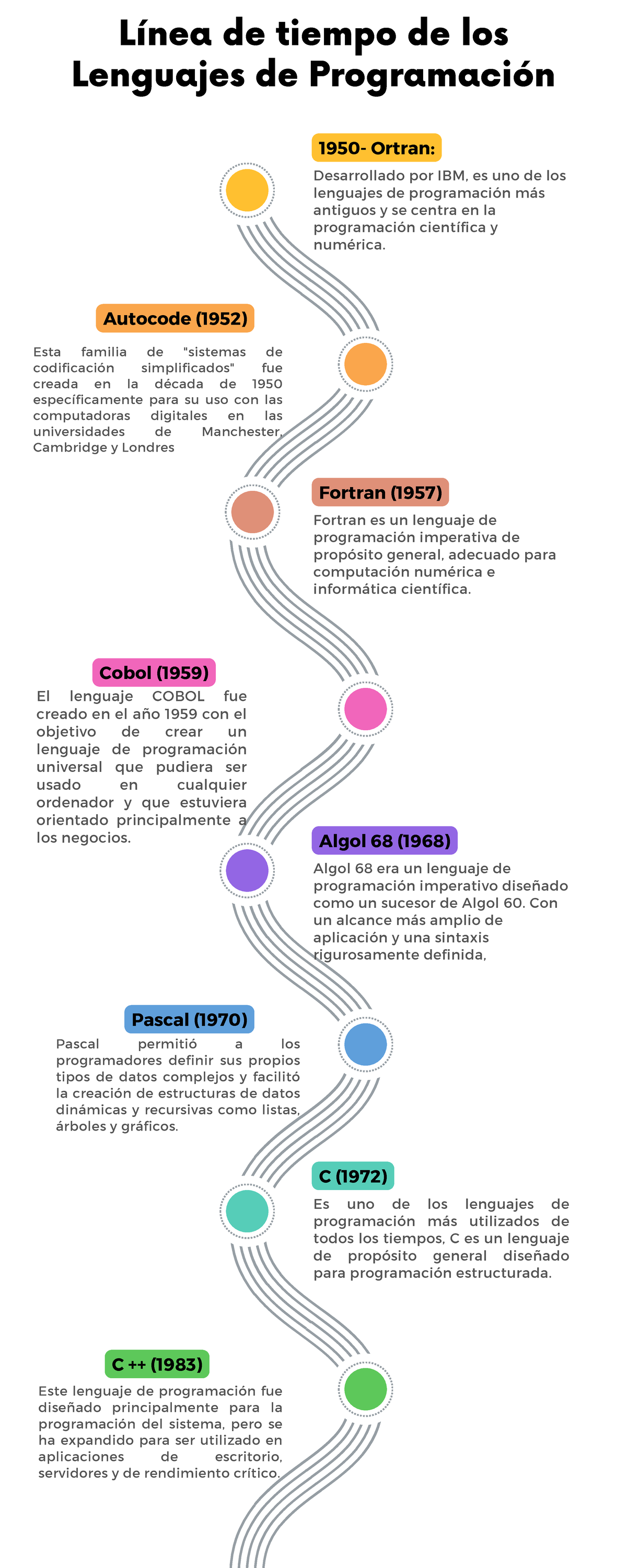 Linea DE Tiempo DE LOS Lenguajes DE Programacion - 1950- Ortran ...