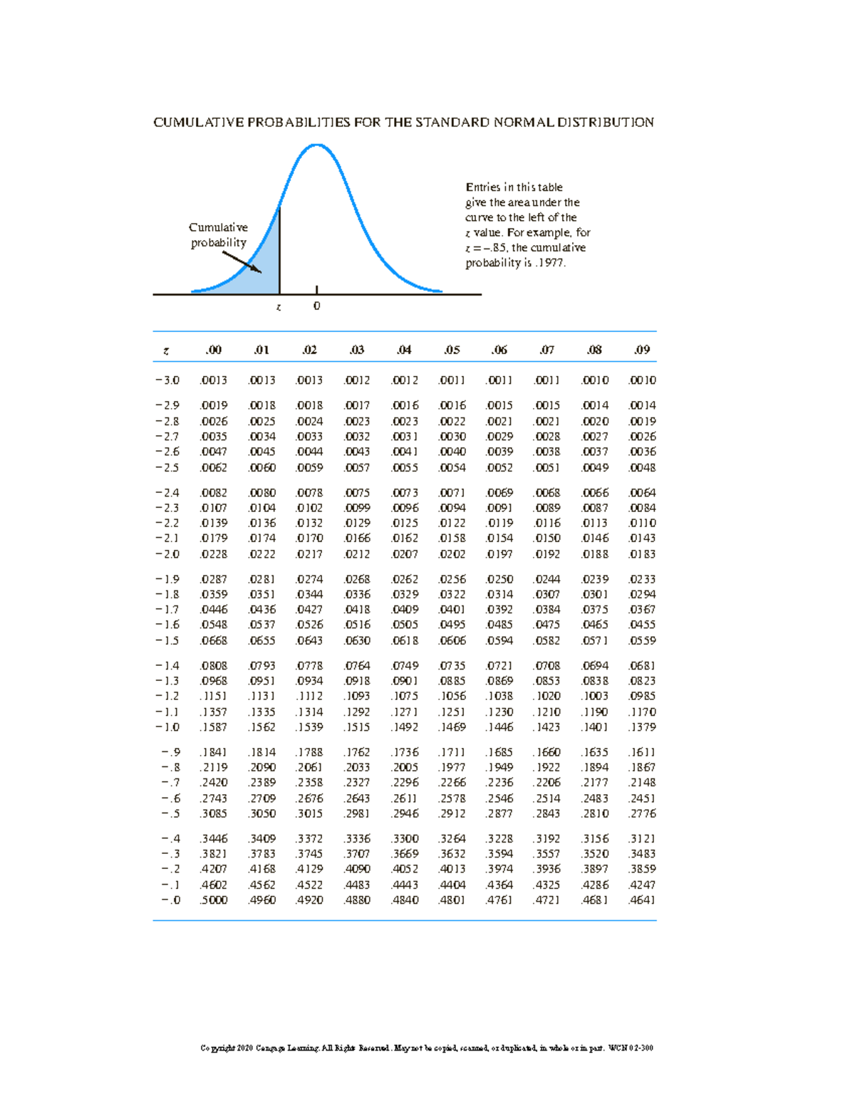 Cumulative Probabilities for Standard Normal Distribution (Z Table ...