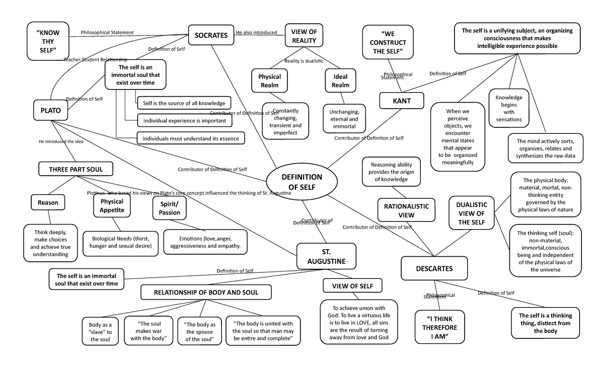 Concept map Ethics - Philosophical Statement He also introduced “KNOW ...