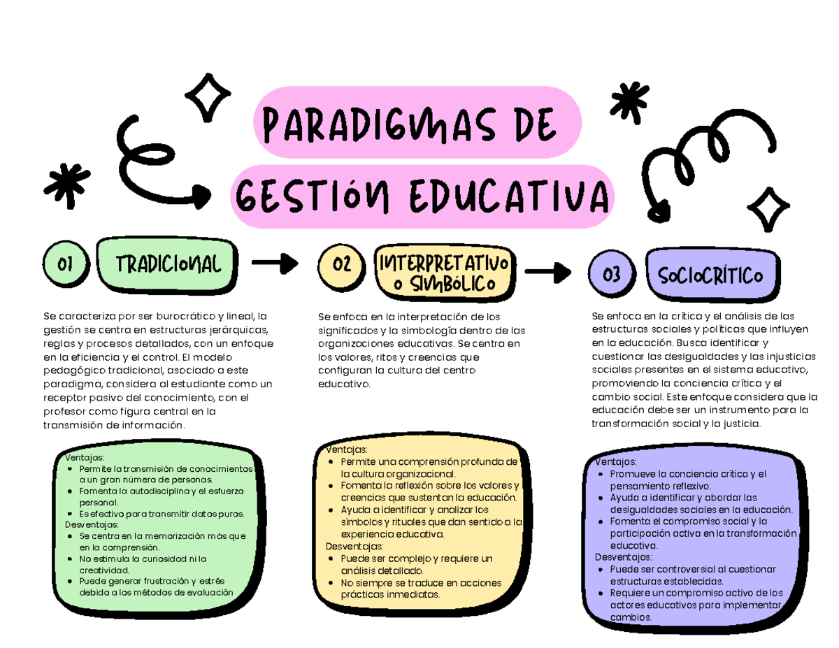 Paradigmas de Gestión Educativa: Análisis Tradicional, Simbólico y ...