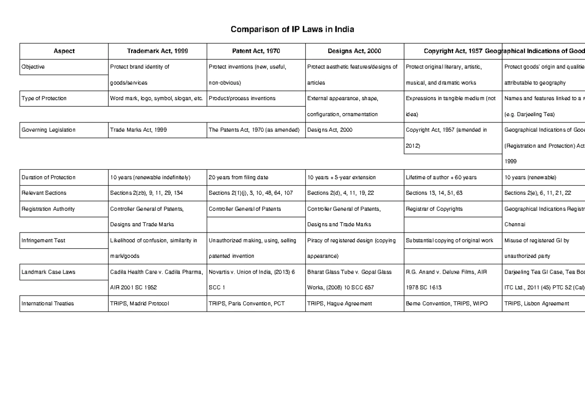 IPR Comparison Table: Trademark, Patent, Copyright & Design Laws - Studocu