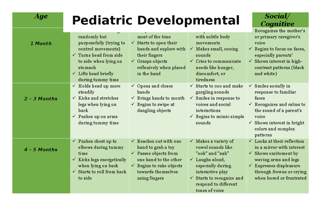 Pediatric Developmental Milestones: Age 1 Month to 15 Months - Studocu