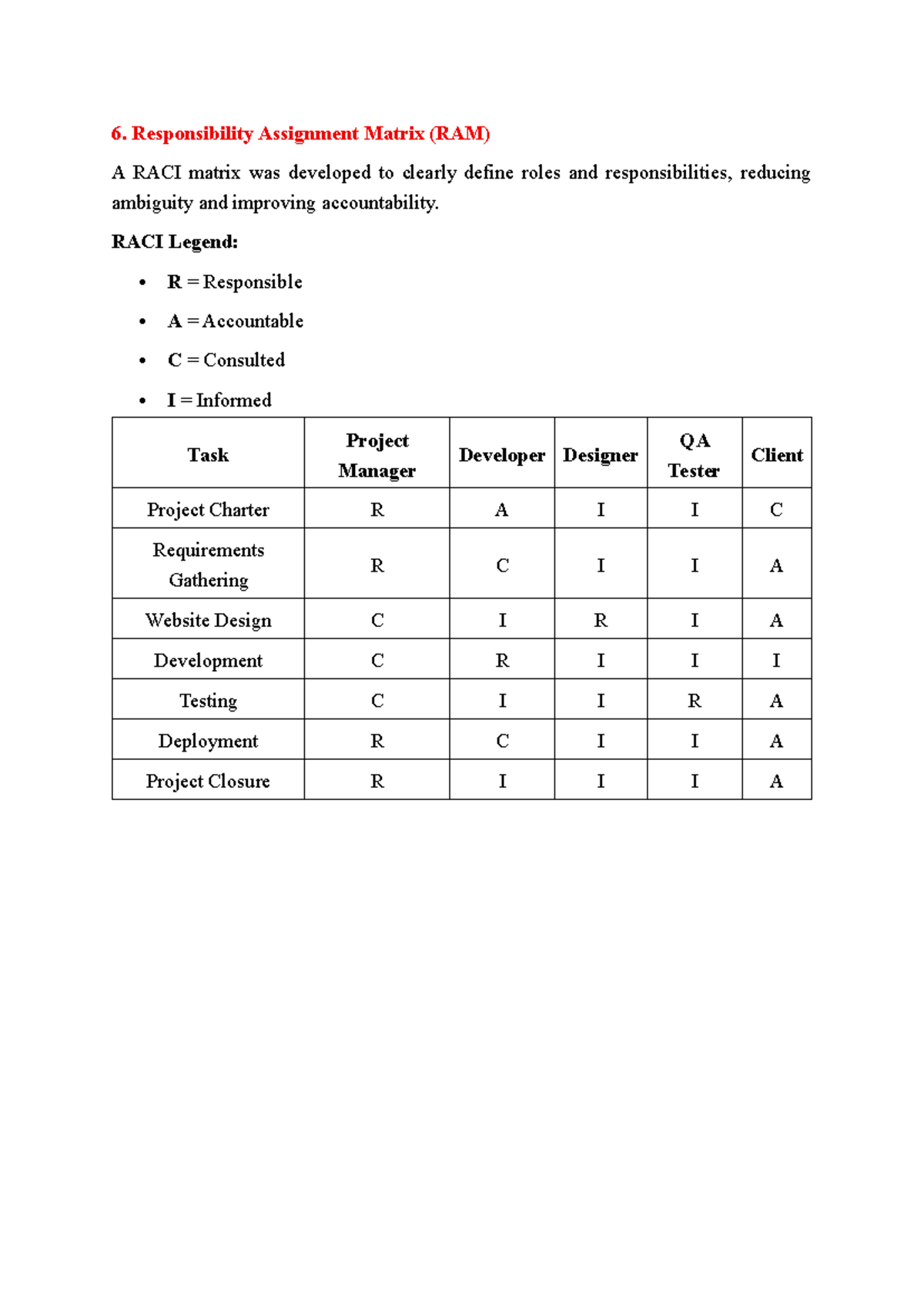 Responsibility Assignment Matrix (RAM) - 6. Responsibility Assignment Matrix (RAM) A RACI matrix ...