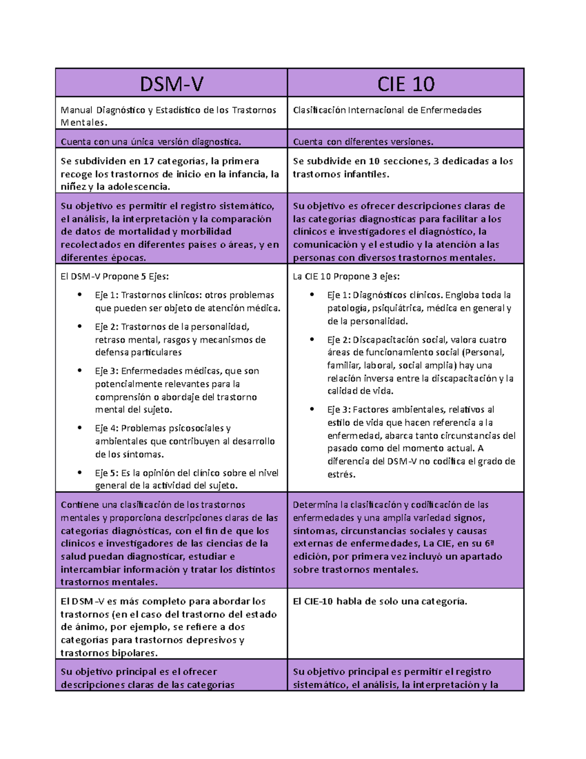 Cuadro De Semejanzas Y Diferencias Dsm 2pdf Manual Libro De Actas