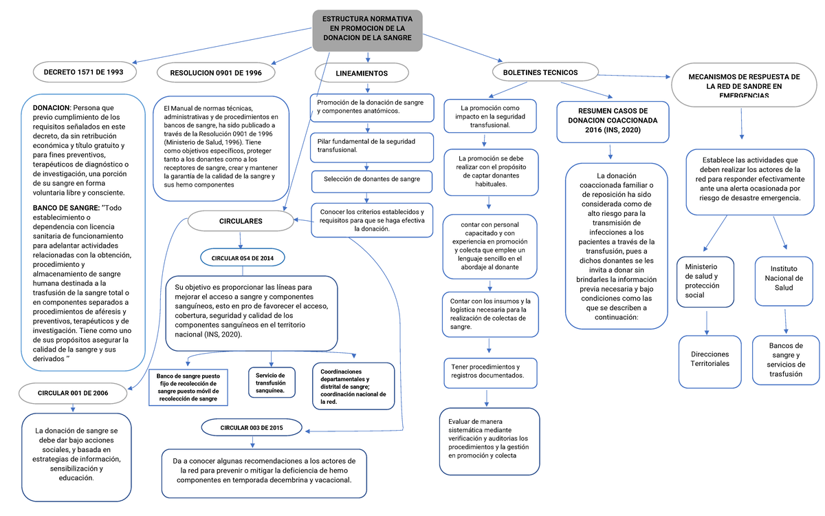 Evidencia MAPA Conceptual Banco DE Sangree - ESTRUCTURA NORMATIVA EN ...