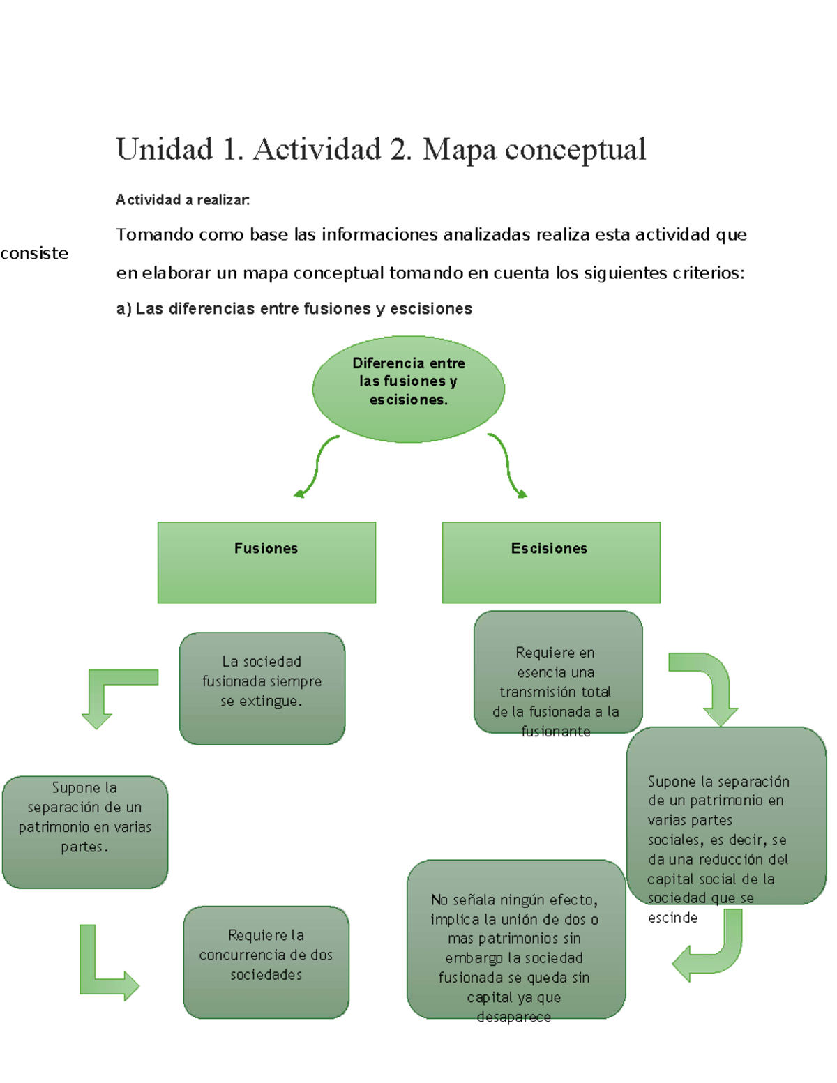 Unidad 1. Actividad 2: Mapa Conceptual sobre Fusiones y Escisiones ...