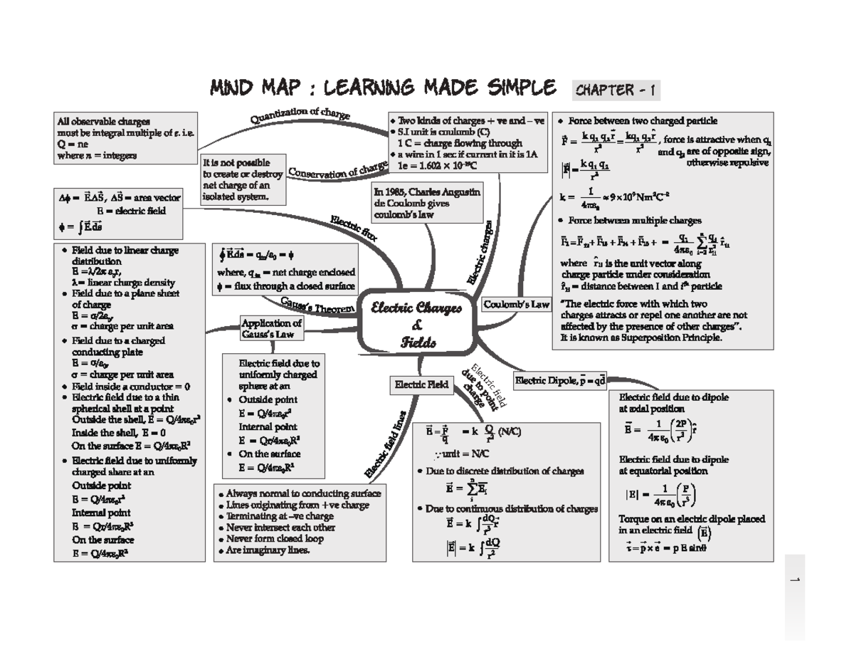 Concept Map [1 Page Revision] - 1 E l e c t r ic f ie ld Mind map : learning made simple Chapter ...