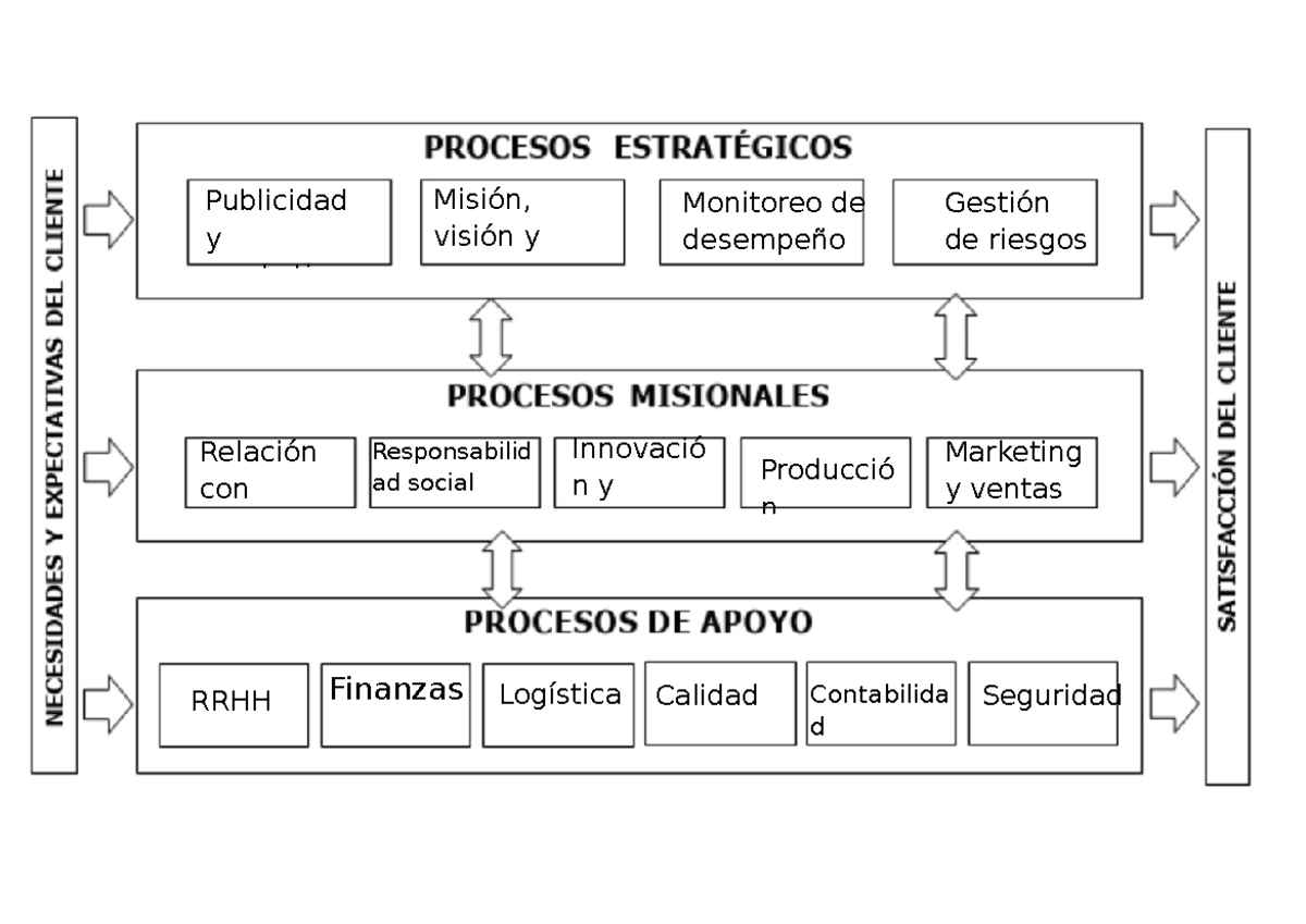 MAPA DE Procesos - Empresa backus - Sistema de Gestion de Calidad - Publicidad y marketing ...