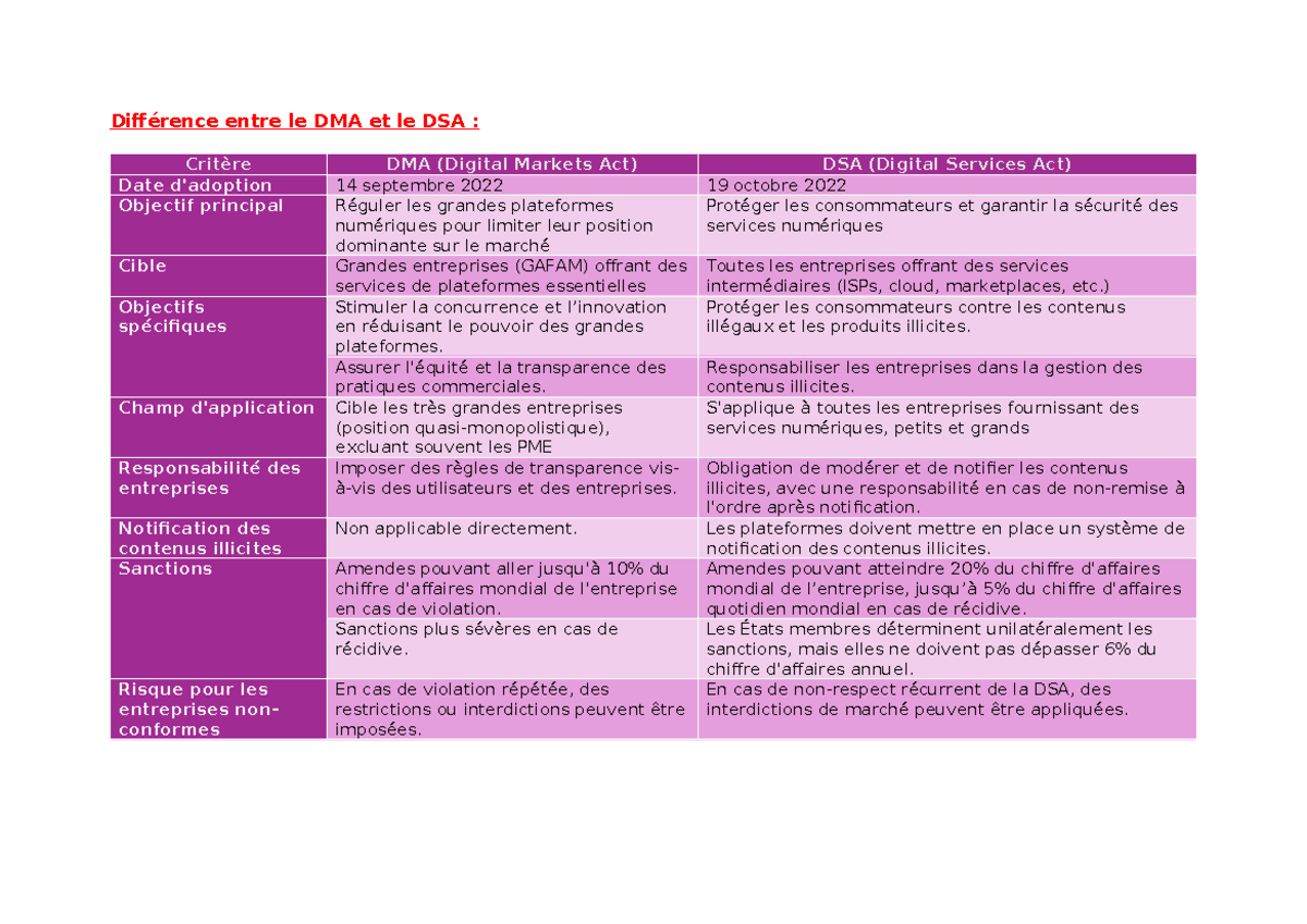 Différence entre le DMA et le DSA - Différence entre le DMA et le DSA ...