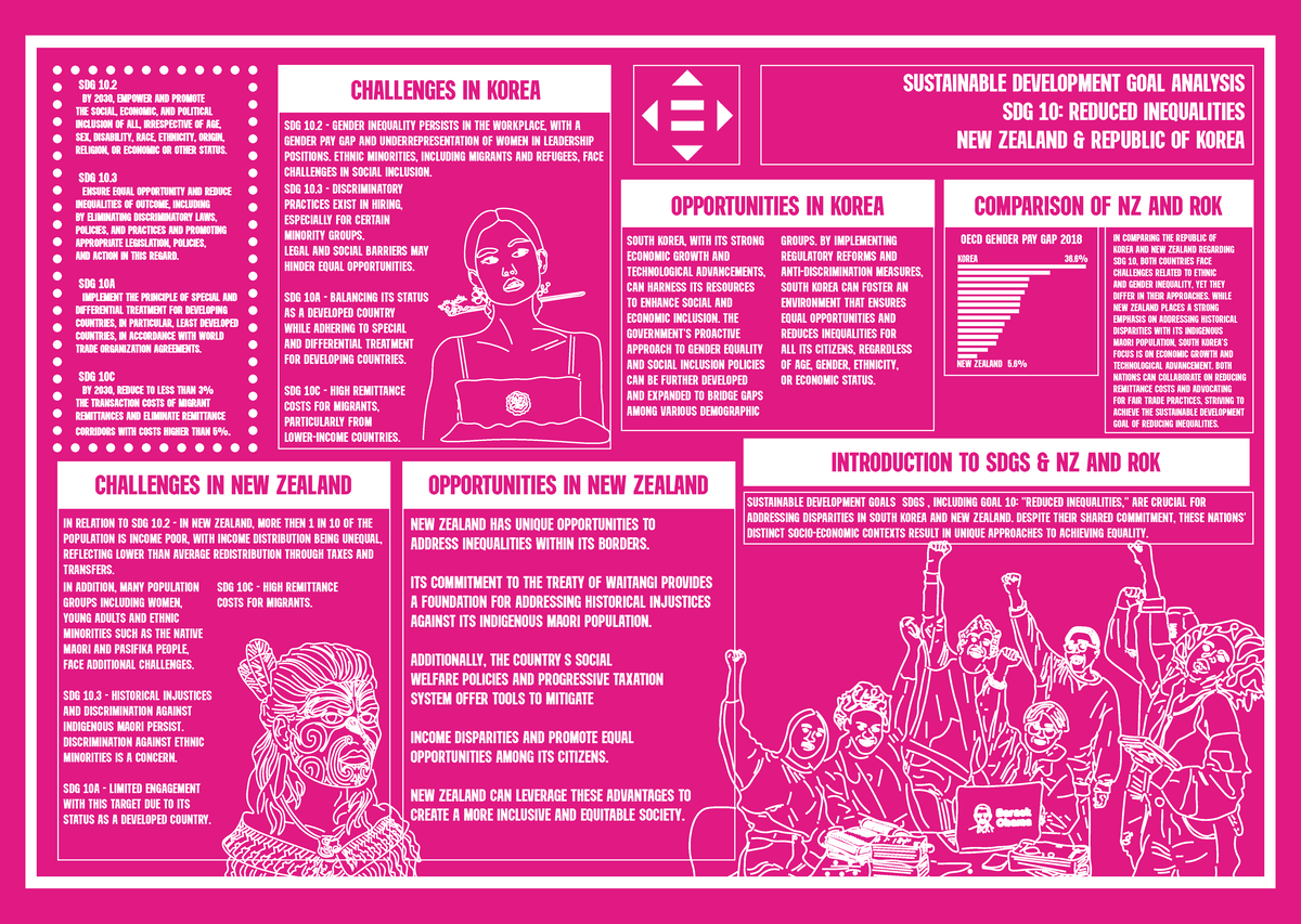 SDG 10: Reducing Inequalities in New Zealand and South Korea - Poster ...