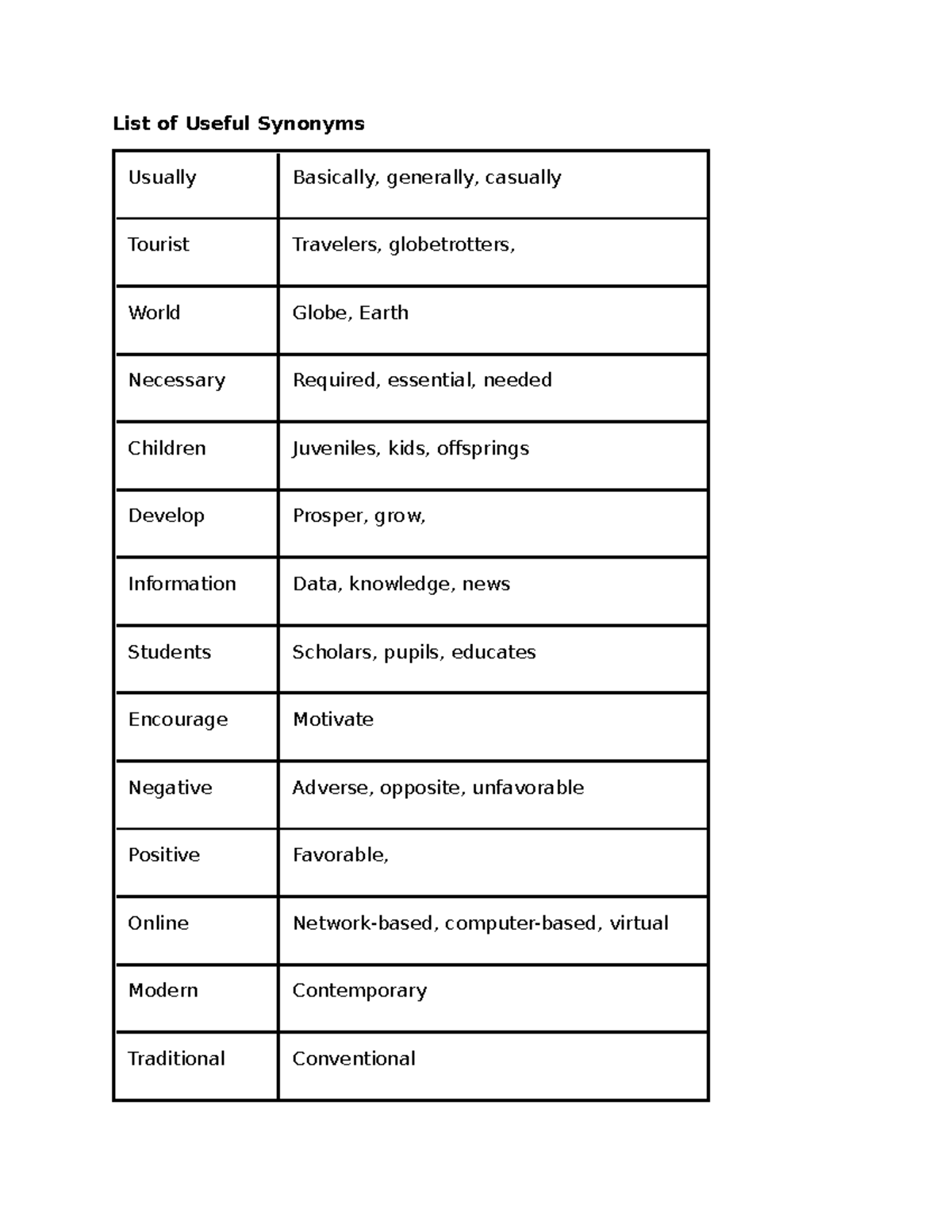 List of Useful Synonyms - List of Useful Synonyms Usually Basically ...
