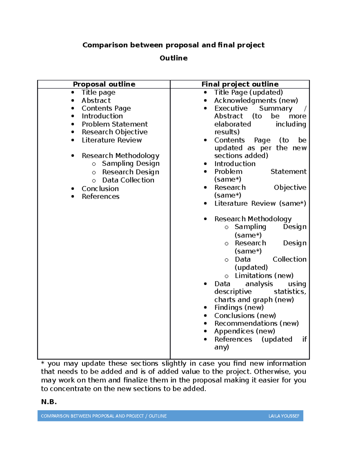 Comparison of Proposal & Final Project Outline: Key Differences - Studocu