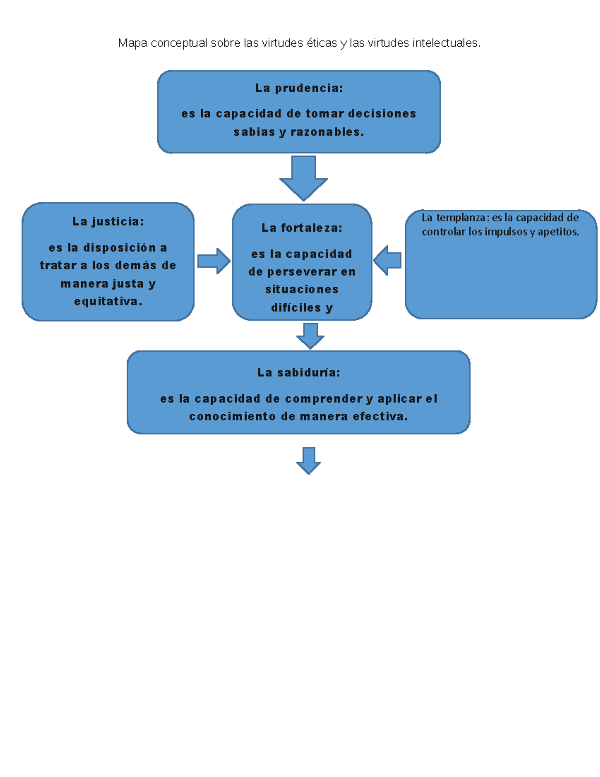 Mapa+conceptual+sobre+las+virtudes+éticas+y+las+virtudes+intelectuales - La templanza: es la ...
