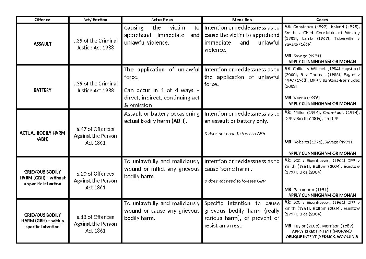 NON- Fatal Offences Evaluation - 2 (EVALUATION) PAPER 1 – The Legal ...