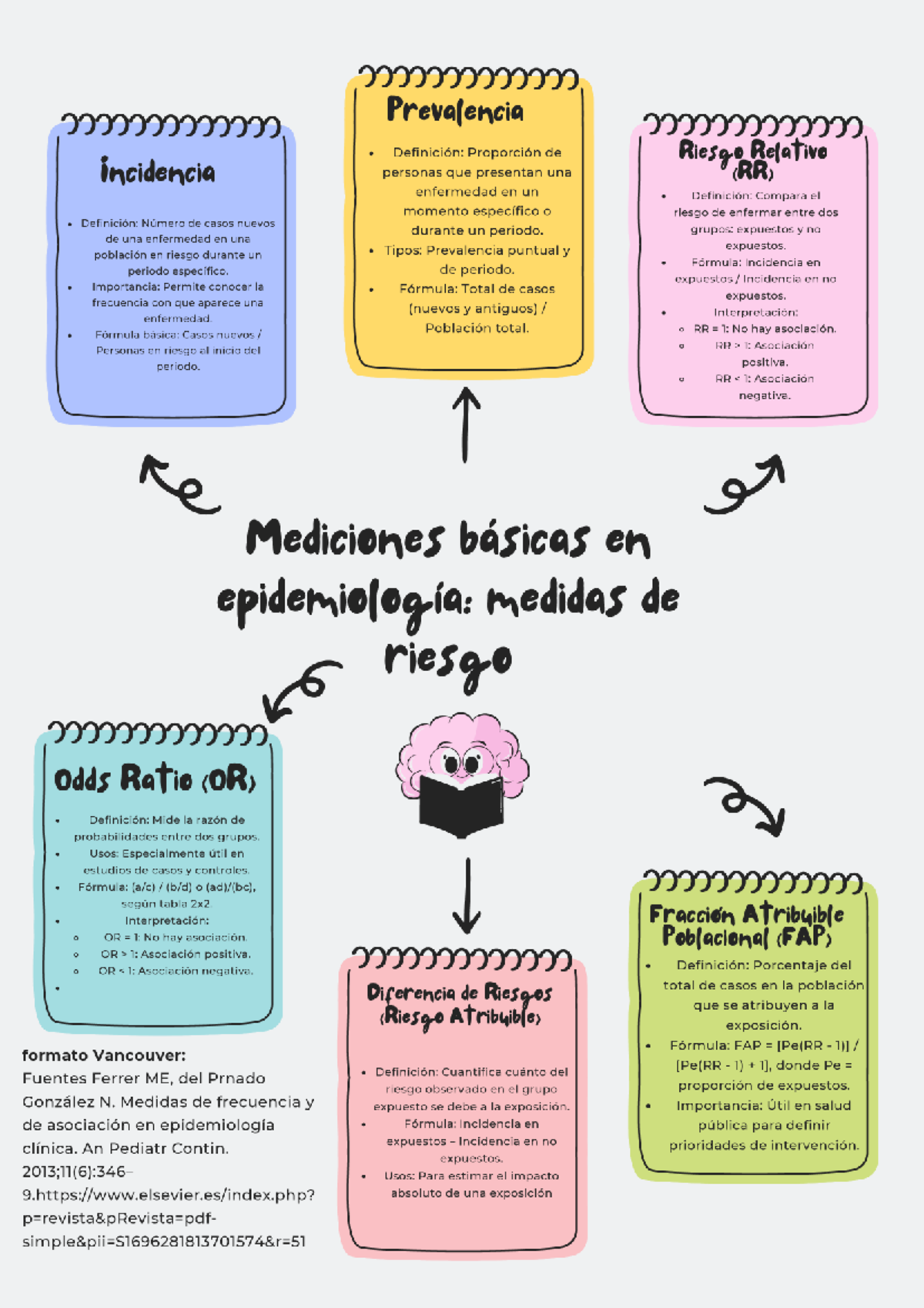 Medidas de Riesgo y Frecuencia en Epidemiología - Organizador Visual ...