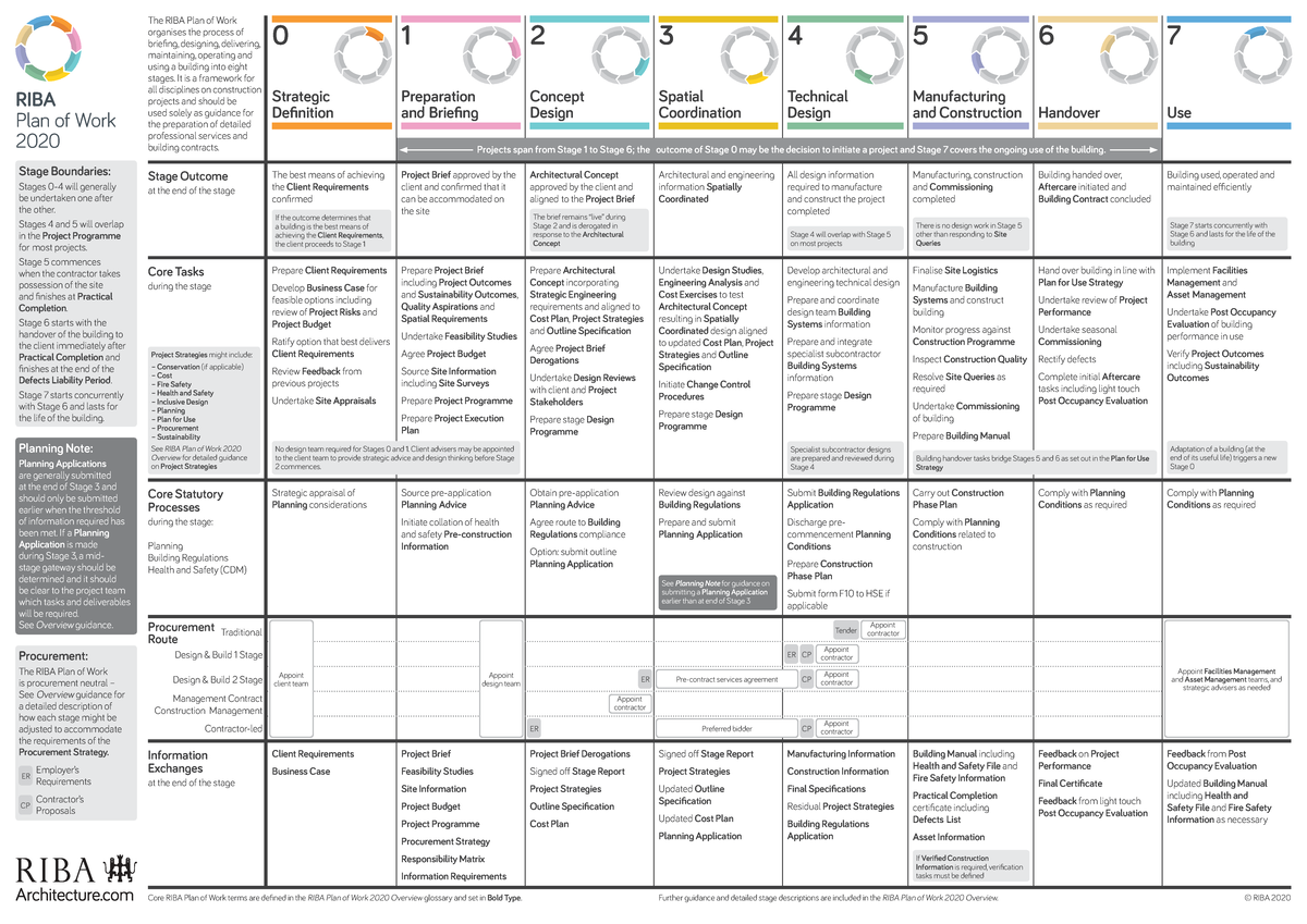 RIBA Plan of Work 2020 Overview and Stages Guide - Studocu