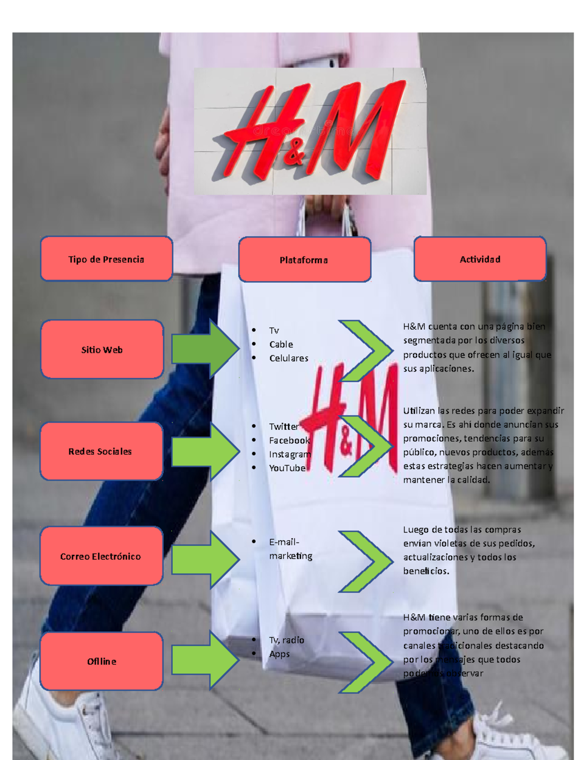 Mapa de Presencia E-commerce - H&M tiene varias formas de promocionar ...