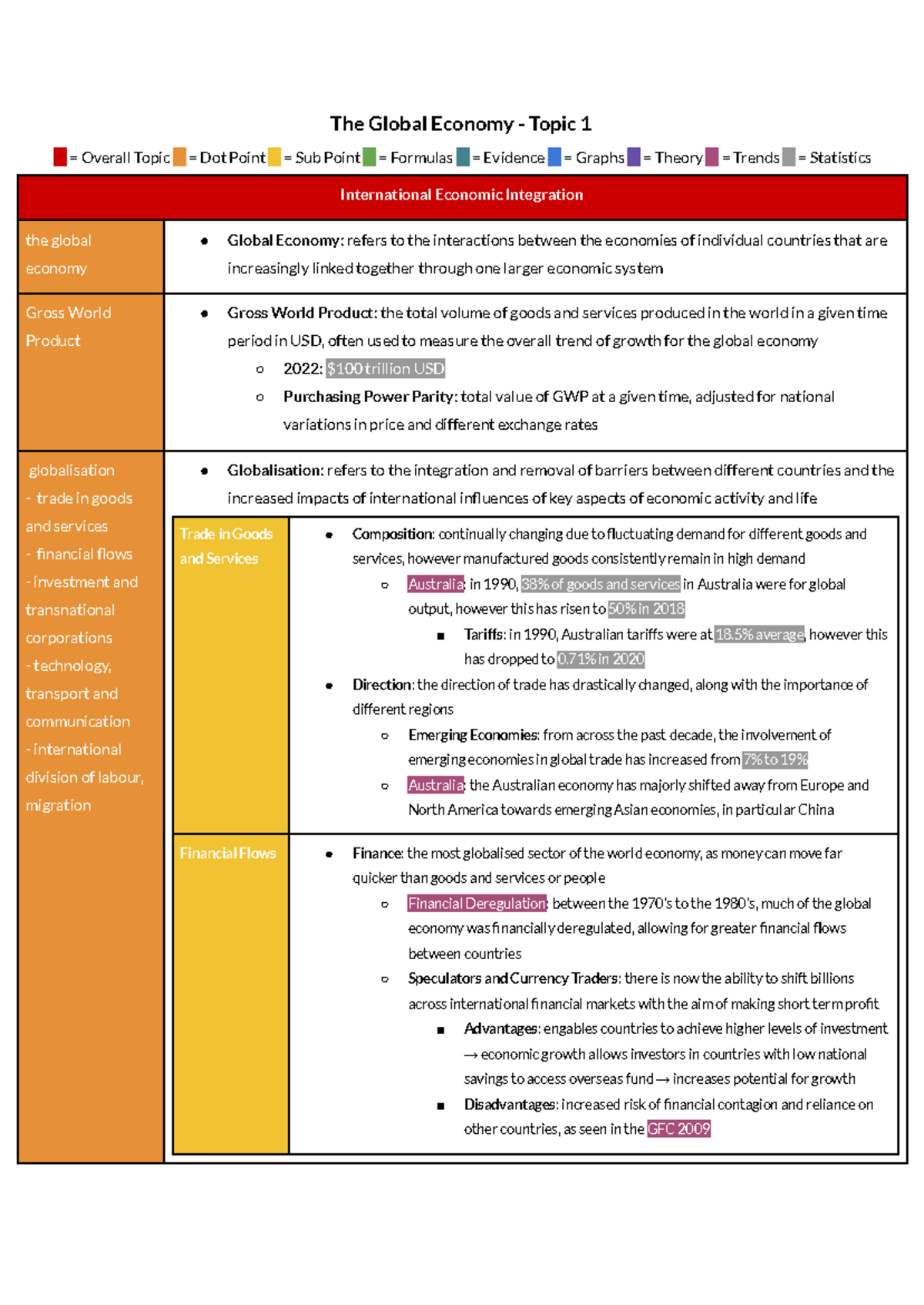 Economics Final Notes - The Global Economy (Topic 1) - Studocu