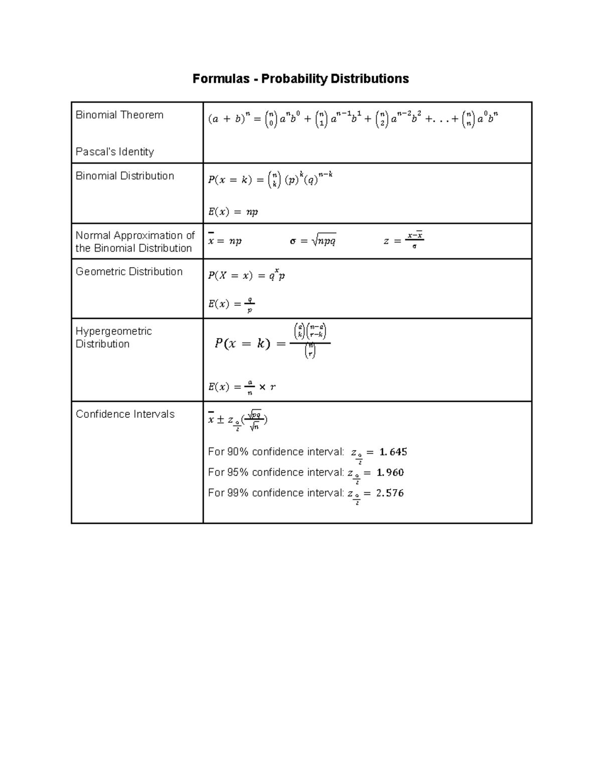 Probability Distributions Formula Sheet - Formulas - Probability ...