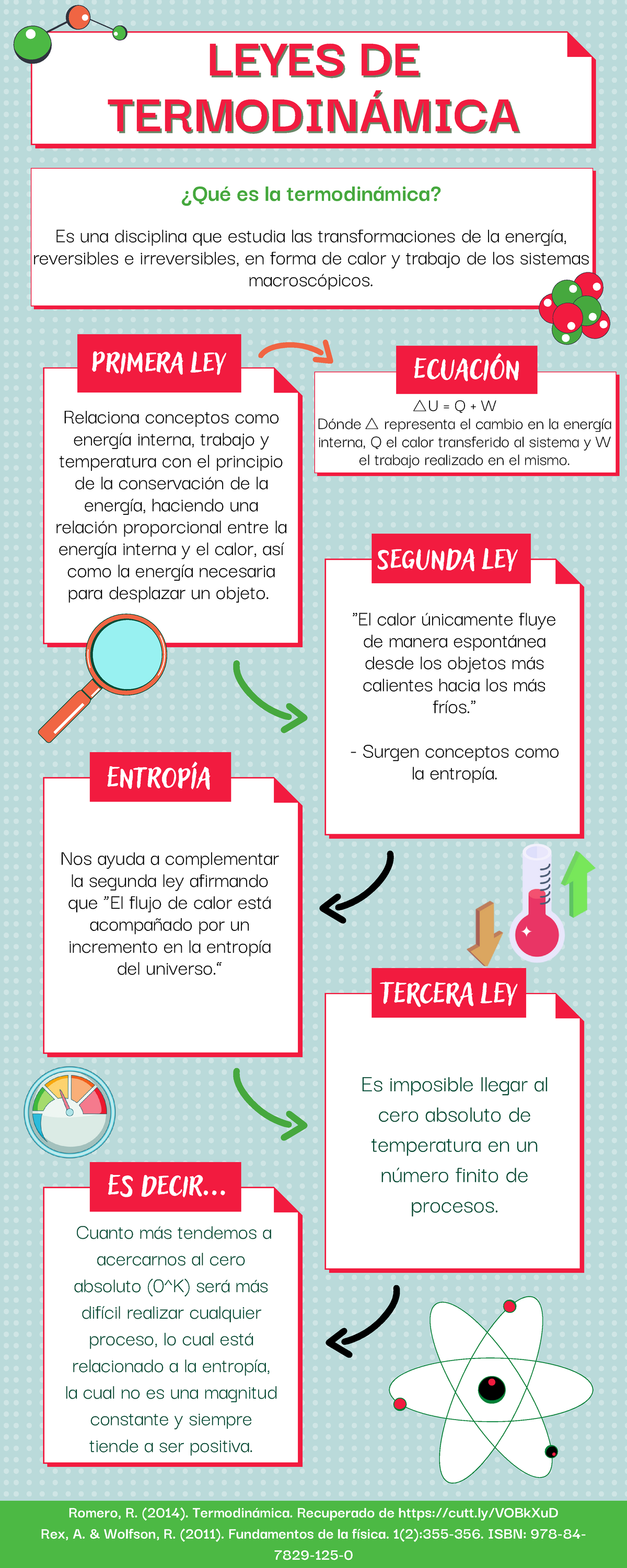 Infografía - Leyes de la Termodinámica y Conceptos Clave - Studocu