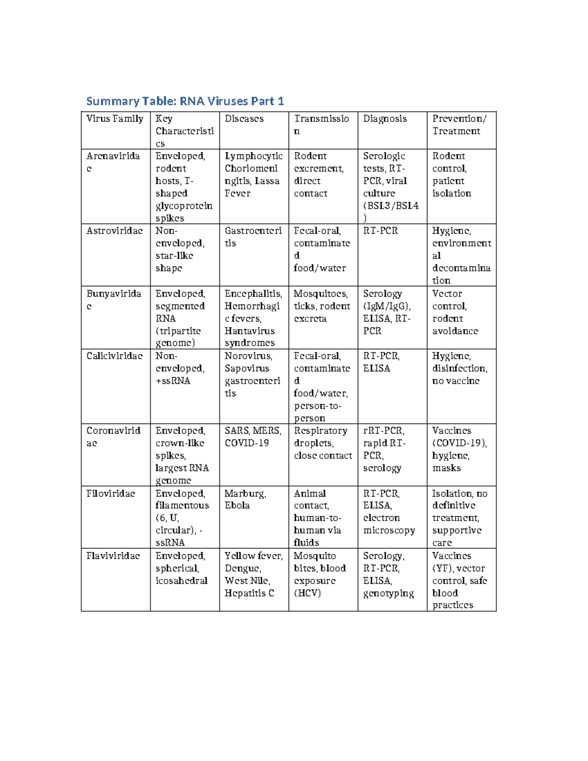 RNA Viruses Summary Table: Key Characteristics & Diseases - Studocu