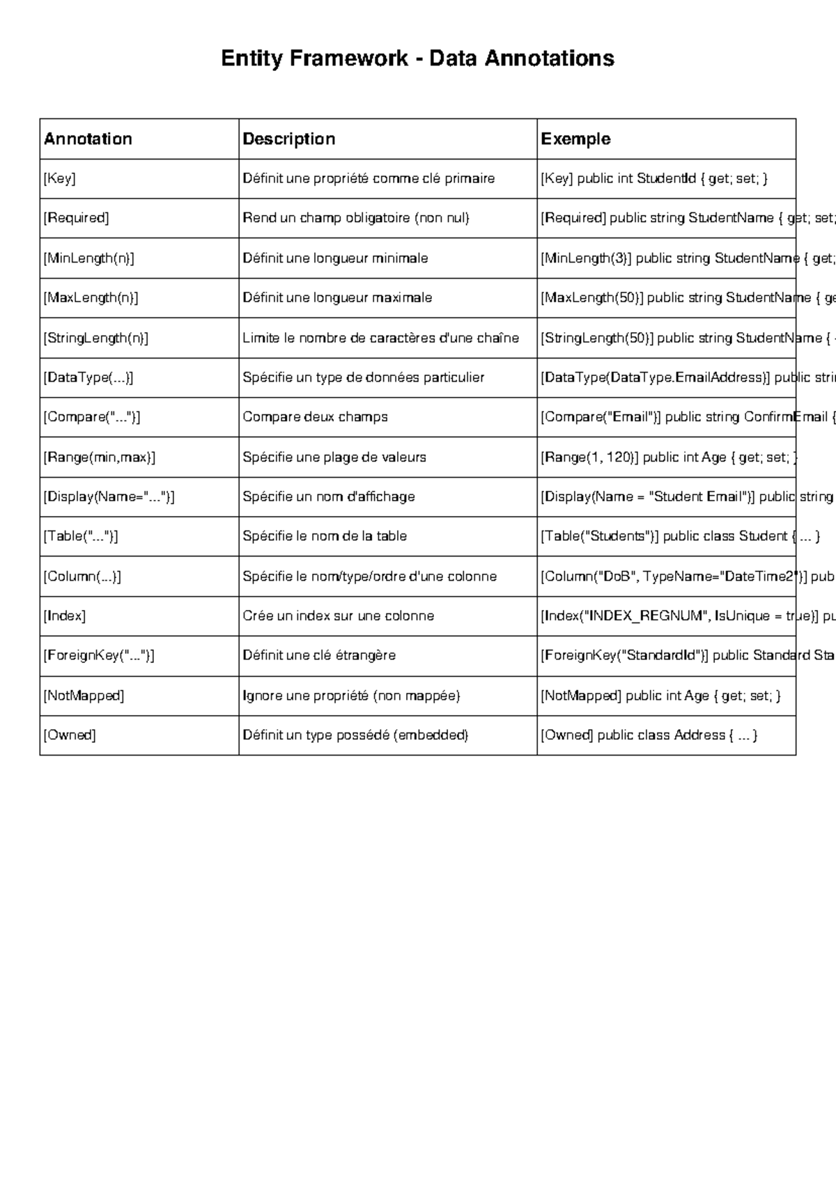 EF Data Annotations Overview and Examples - Studocu