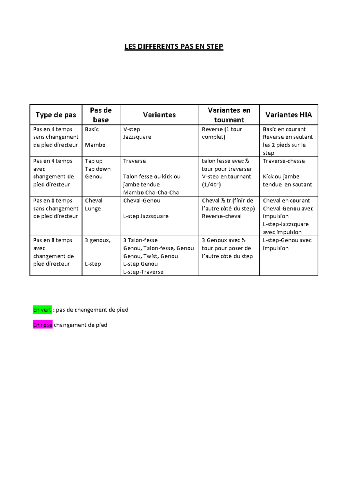 Les différents pas en STEP - Cours de danse et variantes (FIT101) - Studocu