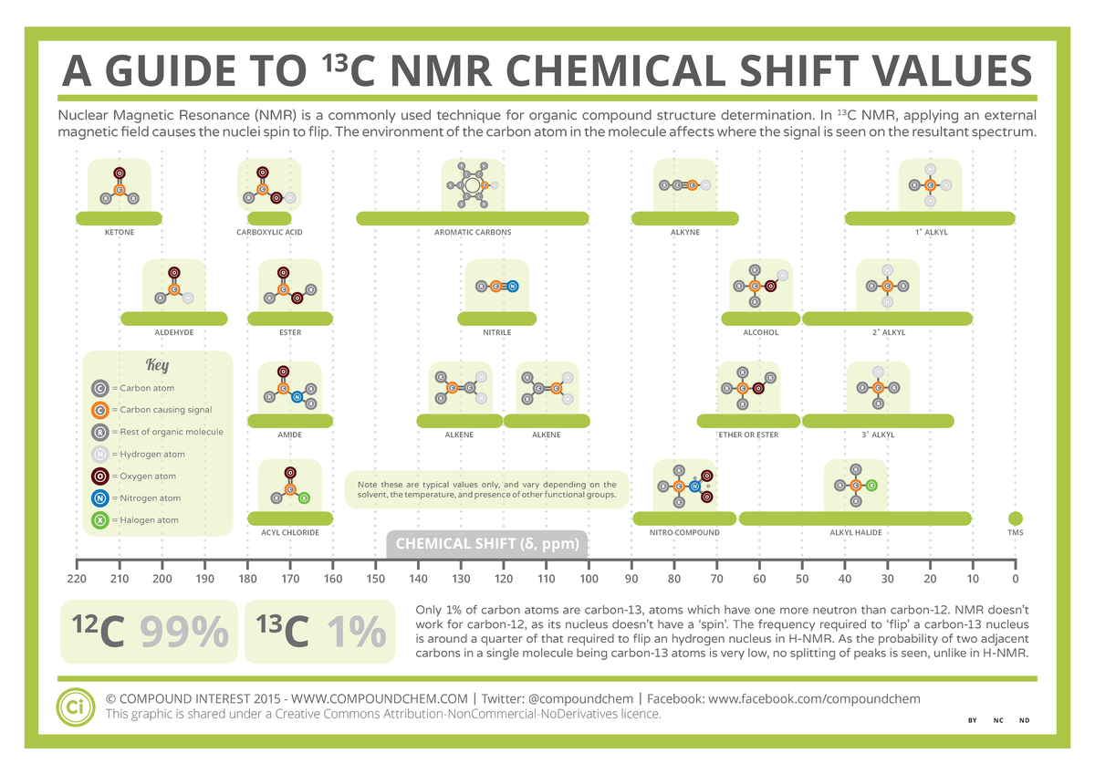 13C NMR Chemical Shift Values: A Comprehensive Guide - Studocu