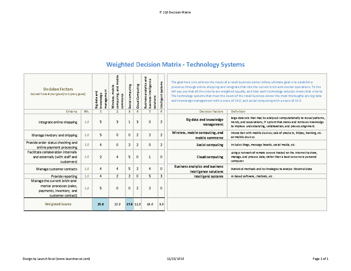 IT 210 Decision Matrix - IT 210 Decision Matrix Weighted Decision ...
