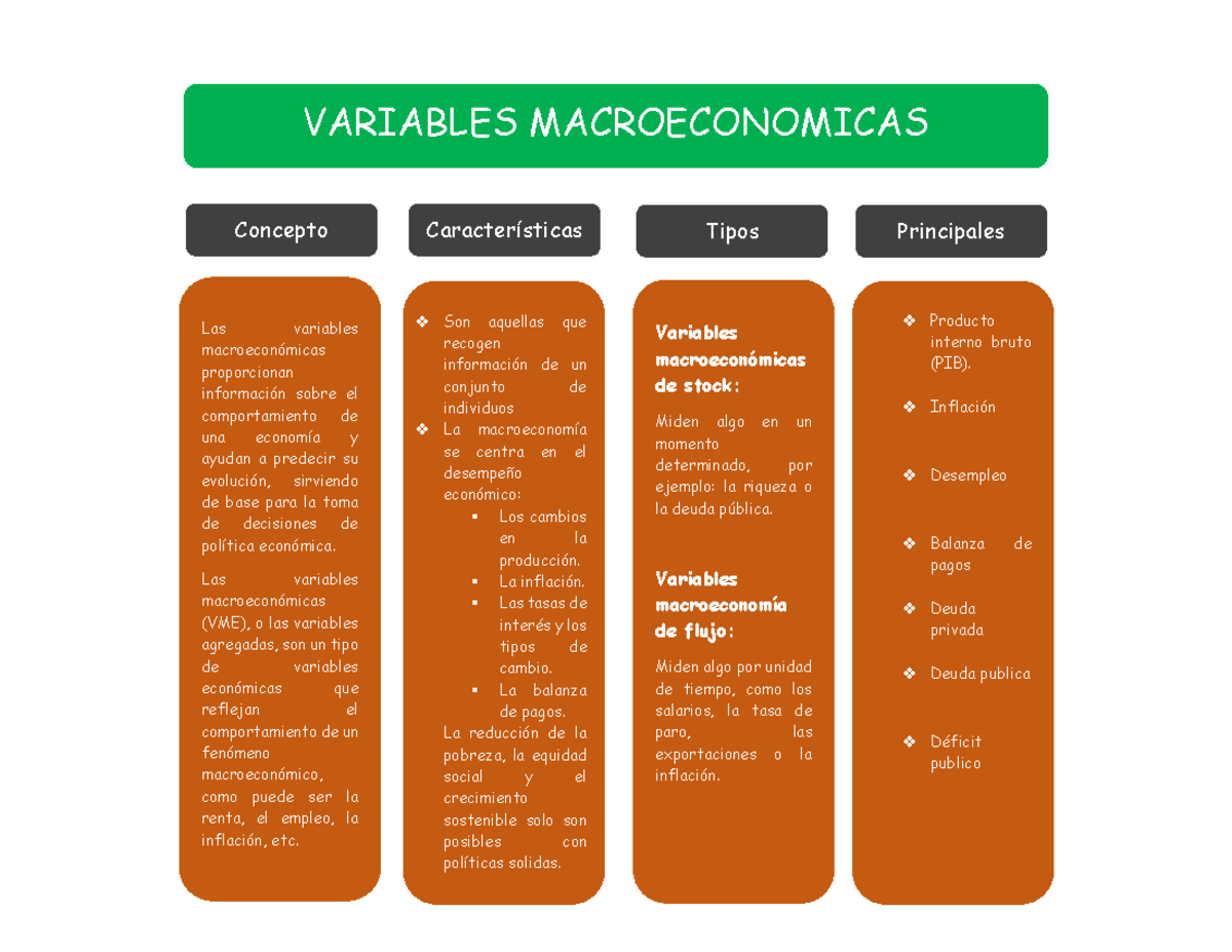 Variables de la Macroeconomia - VARIABLES MACROECONOMICAS Concepto Características Tipos ...