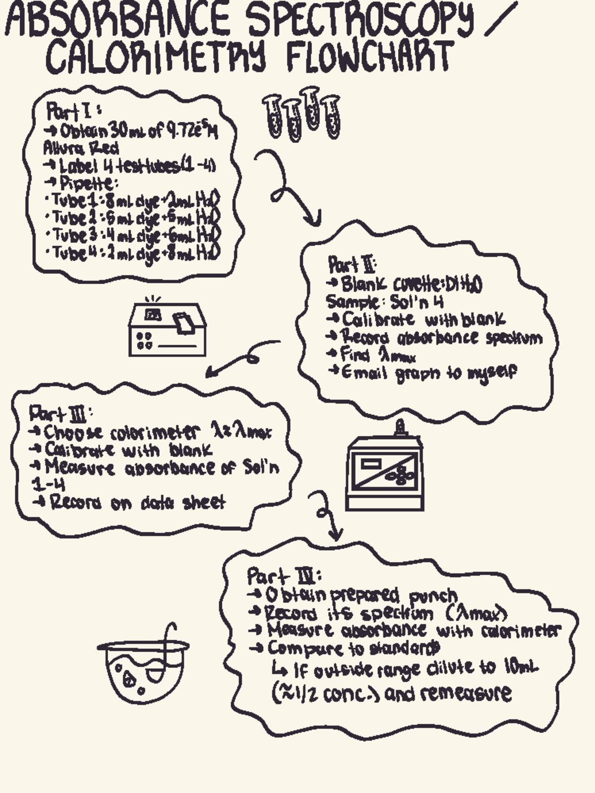 Punch lab - CHEM110 - ABSORBANCE SPECTROSCOPY CALORIMETRY FLOWCHART T ...