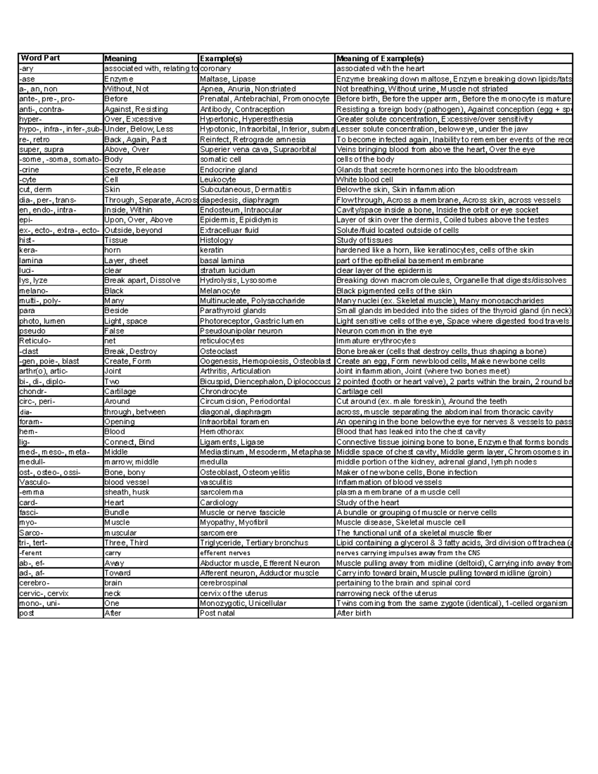 Anatomical Terminology & Word Parts Reference Guide (BIO 101) - Studocu