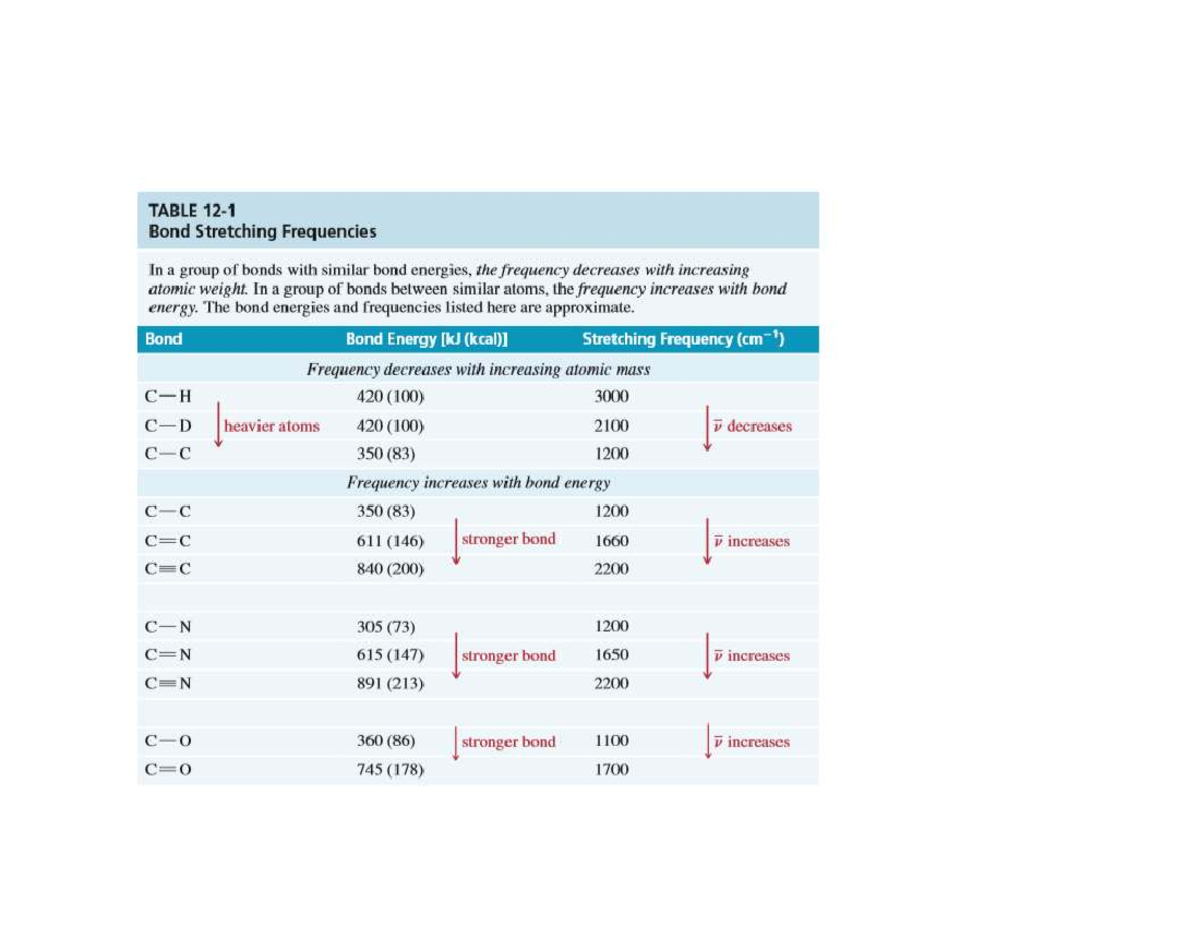 IR Frequencies and Bond Stretching: Key Insights for Chem 101 - Studocu