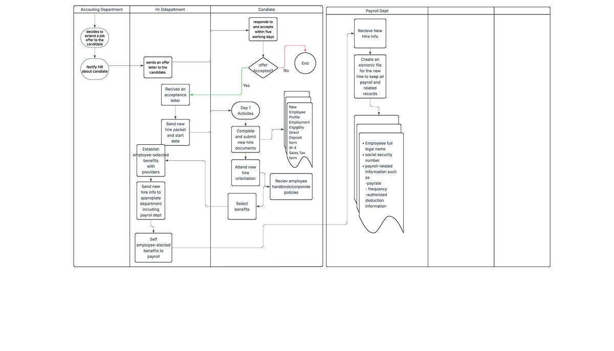 Flowchart for HR Job Offer Process and New Hire Activities - Studocu